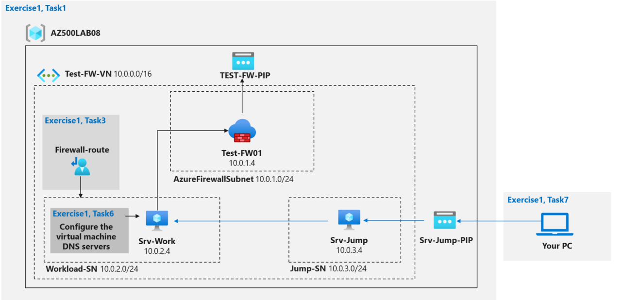 AZ-500 Azure Firewall – Deploy and test an Azure Firewall – Eddie Amaya